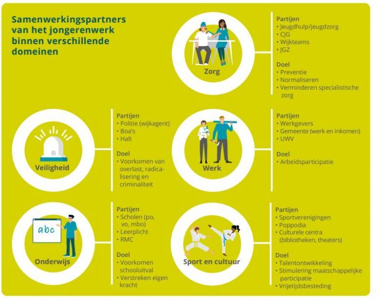 Jeugd & Jongerenwerk CMWW - CMWW